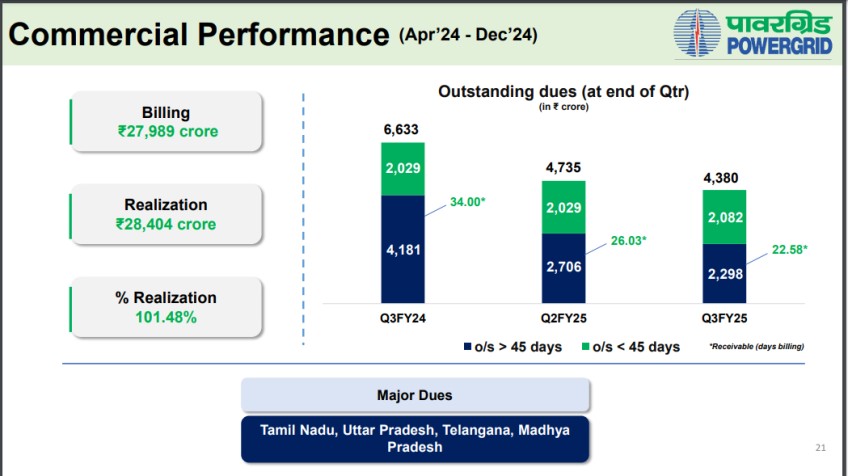 Power Grid Corporation Of India Share Price ₹288.50 Today: Market Cap ...
