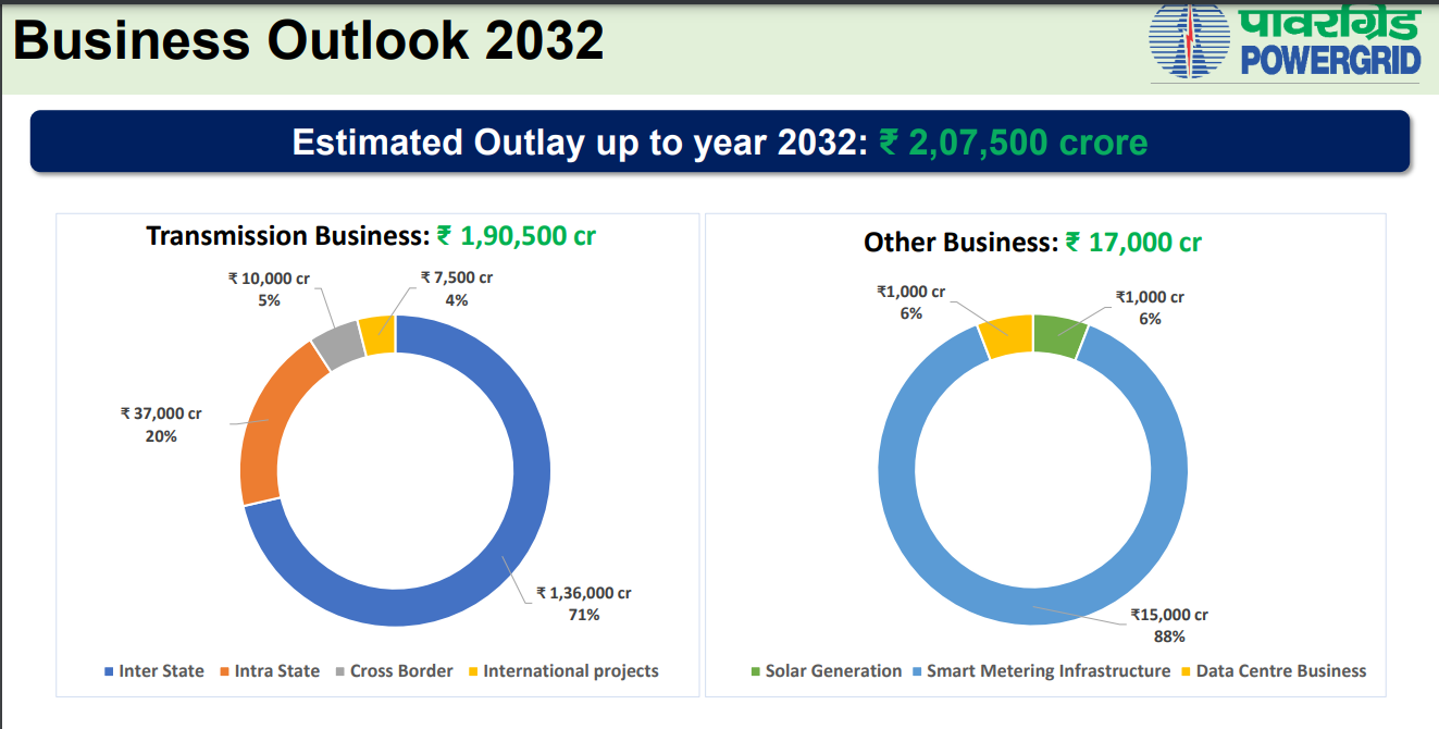 Power Grid Corporation Of India Share Price ₹288.50 Today: Market Cap ...