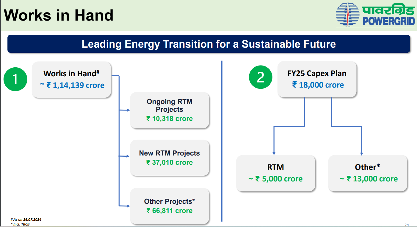 Power Grid Corporation Of India Share Price ₹288.50 Today: Market Cap ...