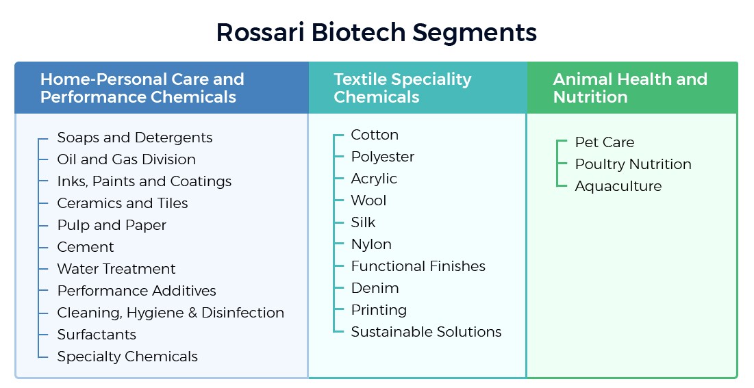 Rossari Biotech: Initiating report