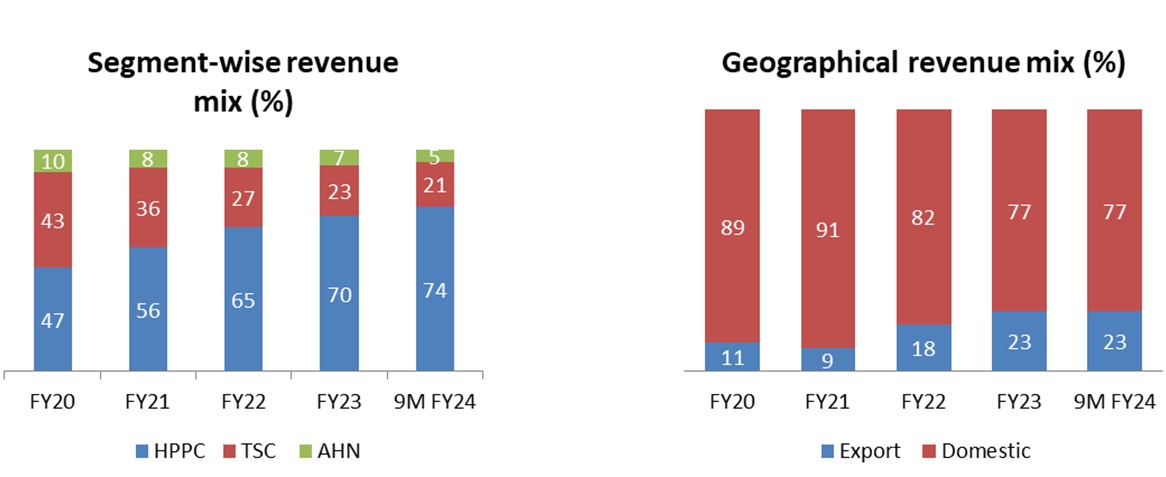 Rossari Biotech: Initiating report