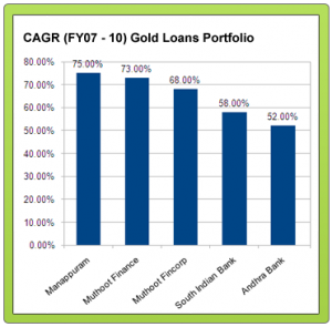 Company Shastra: Manappuram General Finance & Leasing Ltd. (MAGFIL ...