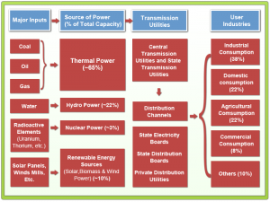 Stock Shastra # 48 - Indian Power Sector (Generation & Supply ...