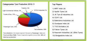 Indian Tyre Industry - Driving on the Auto Sector Growth
