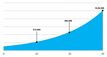 Magic of Compounding - How it works? - MoneyWorks4Me