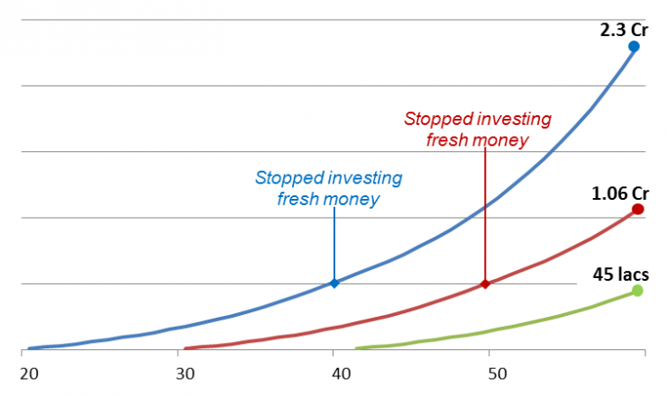 Magic of Compounding - How it works? - MoneyWorks4Me