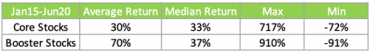 Building a Portfolio with Core and Booster Stocks | MoneyWorks4me