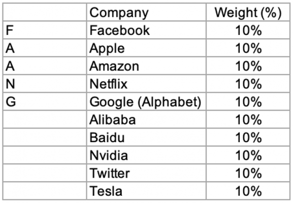 Mirae Asset NYSE FANG+ ETF & Fund: Should you buy? - MoneyWorks4me