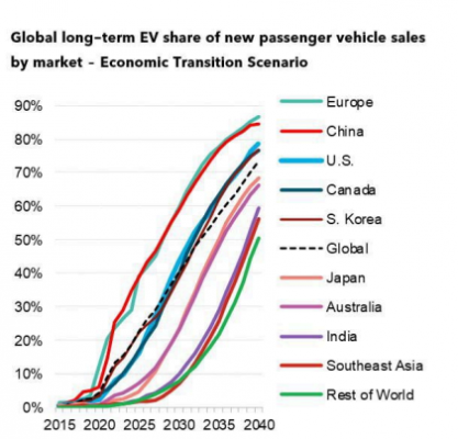 Electrifying Transportation: An Outlook on Electric Vehicles ...