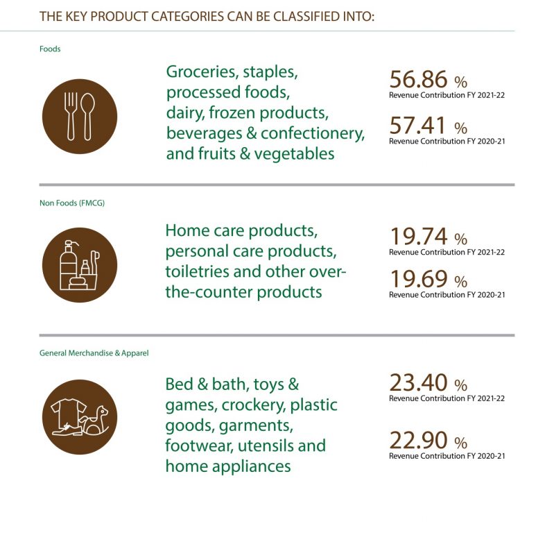 Avenue Supermarts Ltd Annual Report for 2022- MoneyWorks4Me
