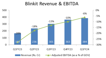 Zomato's Path to Profitability and Growth - MoneyWorks4Me